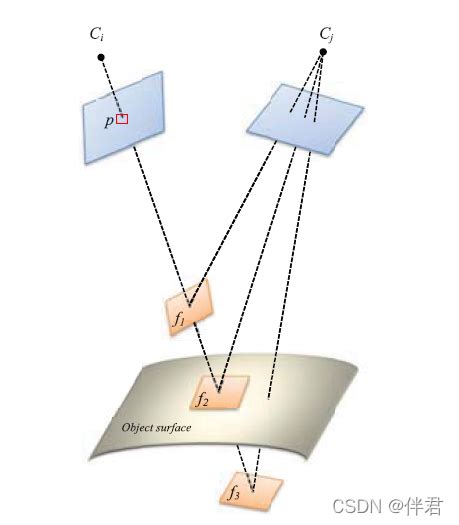 基于图像的三维重建——深度图计算方法2 Patchmatch10accurate Multiple View 3d