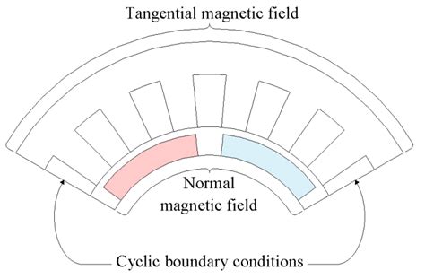 Boundary Conditions For The Fe Model Download Scientific Diagram