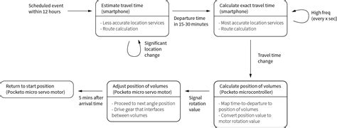 Designing For Tactile Interactions Prototypr