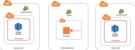 create an amazon redshift data warehouse that can be securely accessed