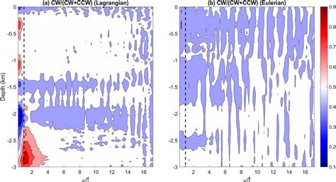 Horizontally‐averaged Rotary Spectra Of The Horizontal Velocities In Download Scientific