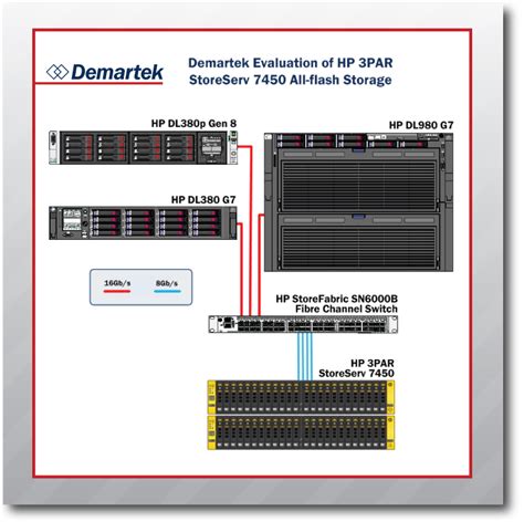 Demartek Evaluation Of HP 3PAR StoreServ 7450 All Flash Storage
