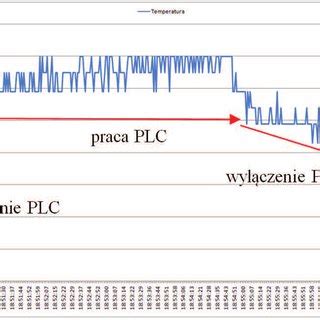 CPU Temperature Graph During PLC Activity Download Scientific Diagram