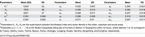 Posterior Means With Posterior Standard Deviation SD For Model Download Table