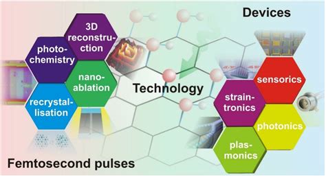 New Era Of Femtosecond Laser Processing Of 2d Nanostructures