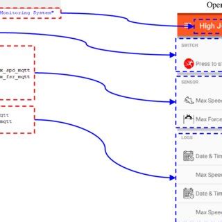 OpenHAB Sitemap Interface Code And GUI For Android And IOS Download Scientific Diagram