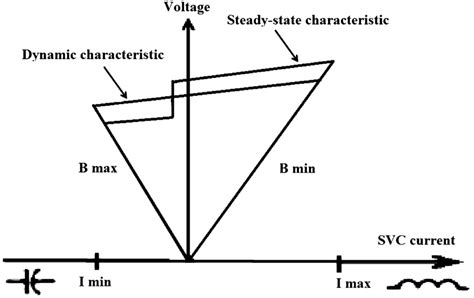 Steady‐state And Dynamic Voltage Current Characteristics Of The Svc