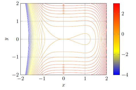 Pgfplots Gnuplot How To Clean Up The Look Of A Contour Plot