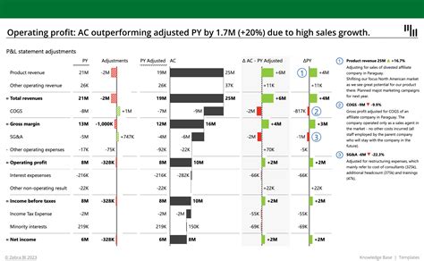 Adjusted Ebitda Template And Adjusted Income Statement Example For Excel Zebra Bi