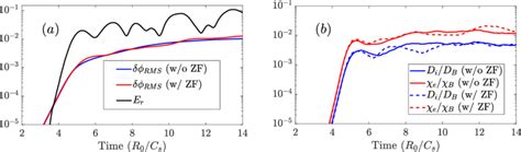 A The Time History Of The Root Mean Squared Electrostatic Perturbed Download Scientific