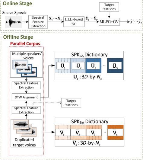 Figure 2 From Voice Conversion Based On Locally Linear Embedding Semantic Scholar