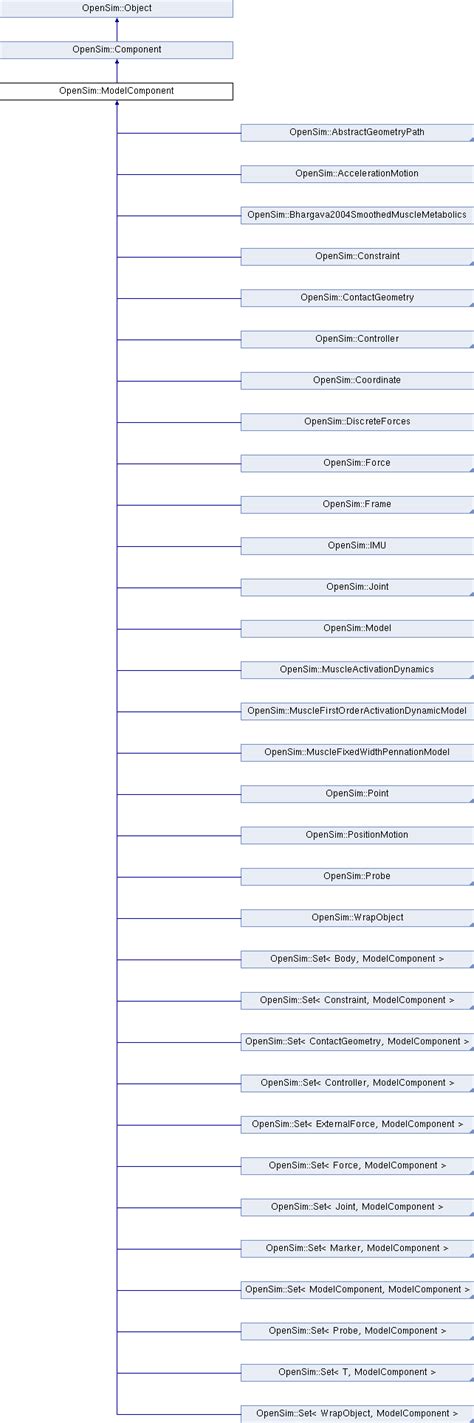 Api Opensimmodelcomponent Class Reference