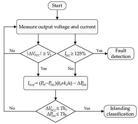 Flowchart Of The Proposed Hybrid Algorithm Download Scientific Diagram