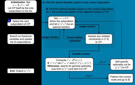 1 flow chart of the branch and cut algorithm download scientific