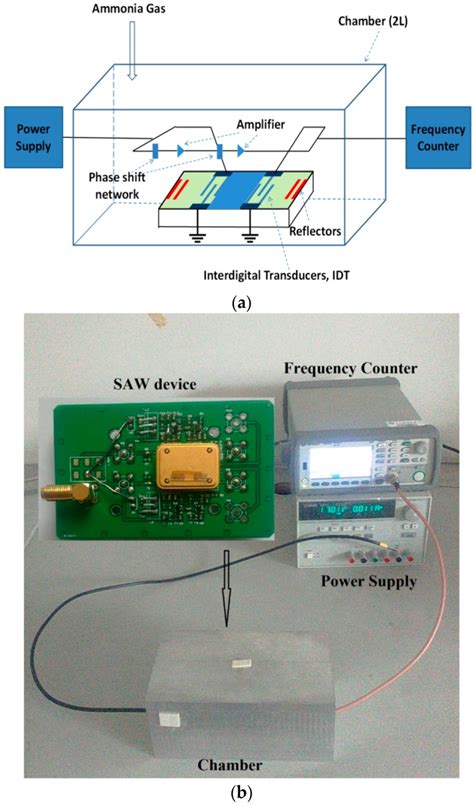 Room Temperature Ammonia Sensor Based On Zno Nanorods Deposited On St Cut Quartz Surface