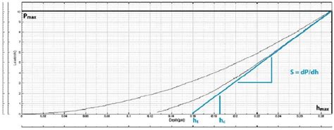 Load Displacement Curve Of Nanoindentation Download Scientific Diagram