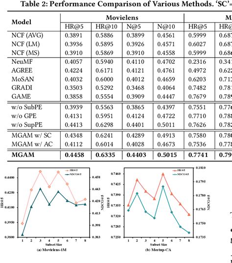 Table 2 From Multi Granularity Attention Model For Group Recommendation Semantic Scholar