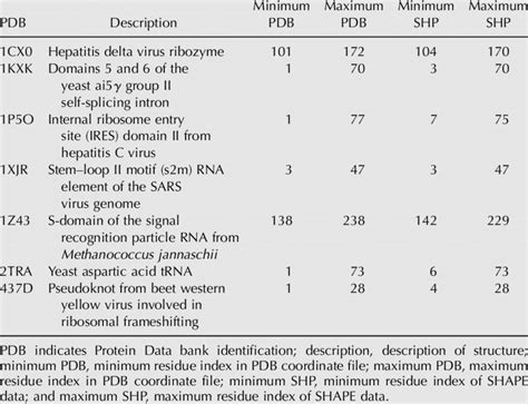 Data Set Of RNA Structures For Which SHAPE Experiments Were Performed Download Table