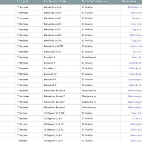 Chemical Structure Of The Main Active Components Of Ganoderma Triterpenes Download Scientific