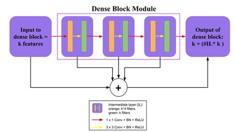 3 Dense Block Module K Is The Growth Rate Before Every Dense Block