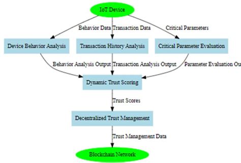 Figure 1 From Securing Iot Devices From Ddos Attacks Through Blockchain And Multi Code Trust