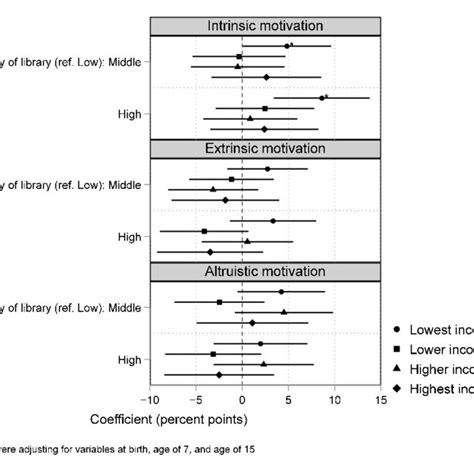 Stratification Analysis By Equivalent Income Showing The Association Of