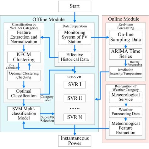Hybrid Forecasting Model Of Photovoltaic Power Generation Download Scientific Diagram