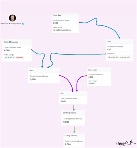 Mahesh Mallikarjunaiah ↗️ On Linkedin Let Us Learn Everything About Database Explain Plan Aka