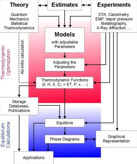 14 Schematic Illustration Of The Calphad Method Calculation Of Phase Download Scientific