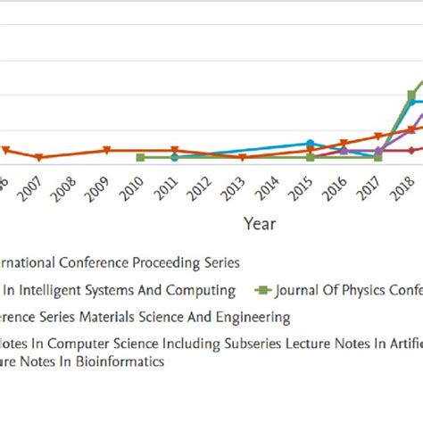 Publication Analysis Based On Authors Source Scopus Accessed On 15th Download Scientific
