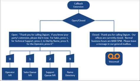 Ivr Call Flow Template 46 Koleksi Gambar