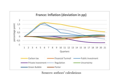 Using Short Term Scenarios To Assess The Macroeconomic Impacts Of Climate Transition Publications