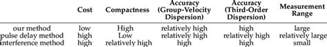 Comparison Between Our Method And Some Conventional Methods Download