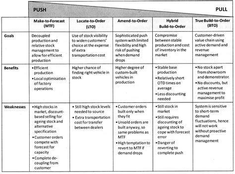 Pull The Flow Through Your Organisation Effic