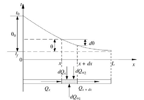 The Model Scheme To The Solution Of The Problem Of Heat Conduction Download Scientific Diagram