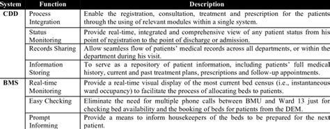 Shows The Functions Of Cdd And Bms Download Table
