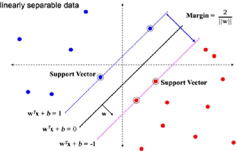 Figure From Integrated Technique Of Segmentation And Classification Methods With Connected