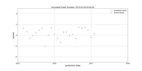 Como Criar Um Gráfico Animado Usando Python