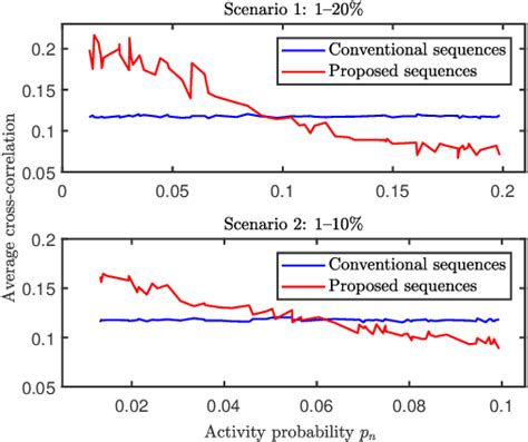 Figure 7 From Deep Learning Based Spreading Sequence Design And Active User Detection For