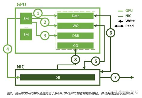 使用nvidia Magnum Io Nvshmem和gpudirect Async提高hpc系统的网络性能 知乎