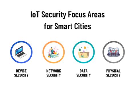 Securing Iot Devices In The Smart City Era Electronic Products