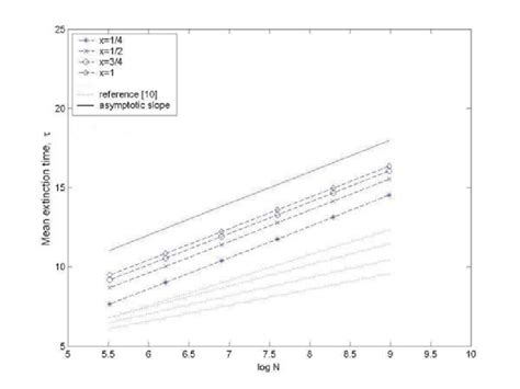 Comparison Of Analytical And Numerical Results For ¯ τ X In The
