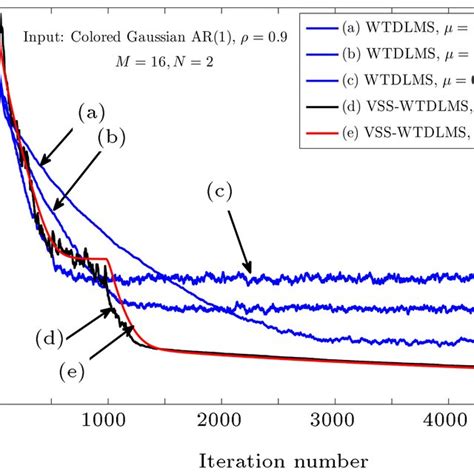 The Msd Learning Curves Of Various Vss Tdlms And Vss Wtdlms Algorithms