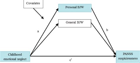 Illustration Of The Model Used In The Analysis Covariates Included Download Scientific Diagram