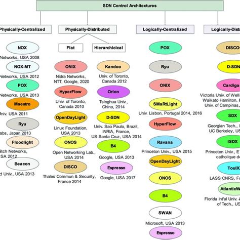 Sdn Control Plane Architectures Classification 19 Download Scientific Diagram