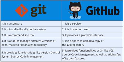 Title Mastering Git And Github The Vital 20 For 80 Proficiency 🚀 By Bhagyasri Lakkavattula