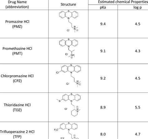 Names Abbreviations And Structures Of The Five Phenothiazine Drugs