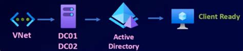 GitHub Husselltech AzureADLab Azure Active Directory Lab Tutorial