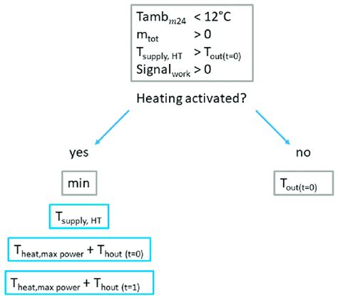 Heating Scheme Set Up Own Representation Download Scientific Diagram