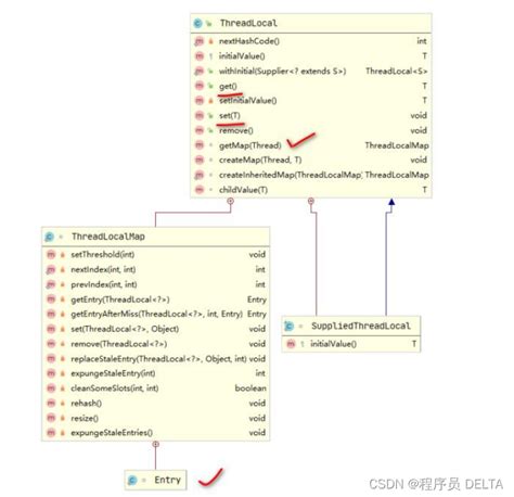JavaWeb 线程数据共享和安全 ThreadLocal